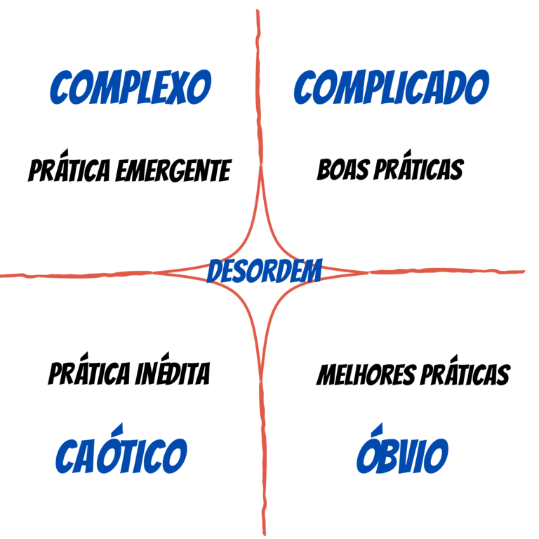 O Modelo Cynefin e a Complexidade do Mundo Atual - Conexão Agile